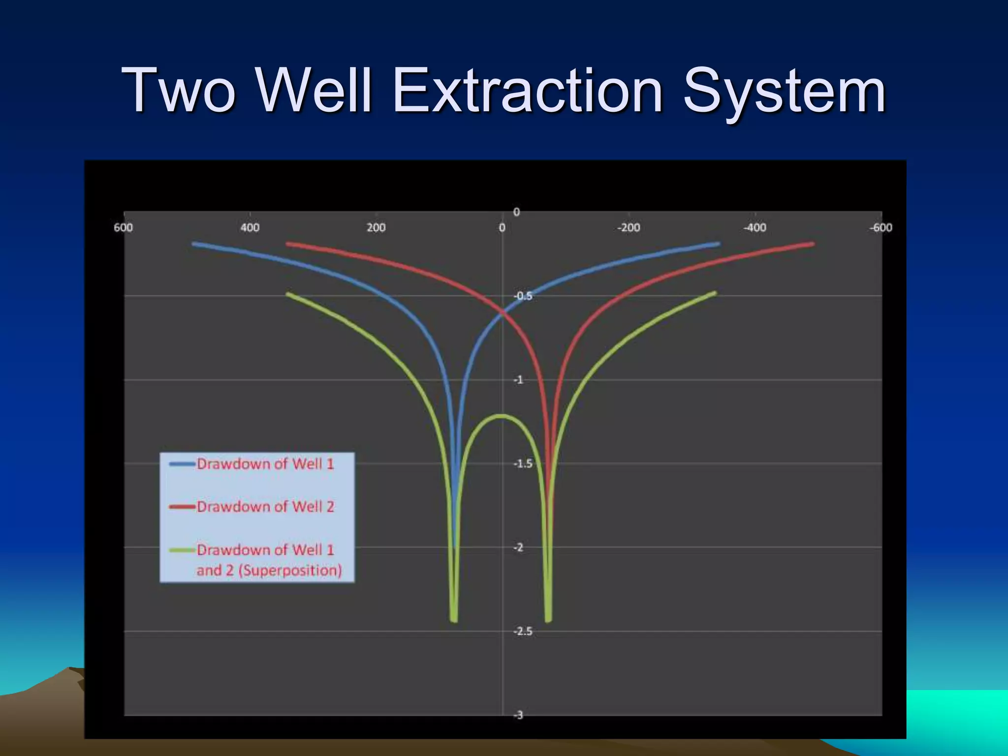 Well Hydraulics (Lecture 1) | PPT