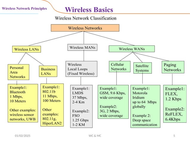 CH3 Wireless Network Principle in wireless Communication.pptx