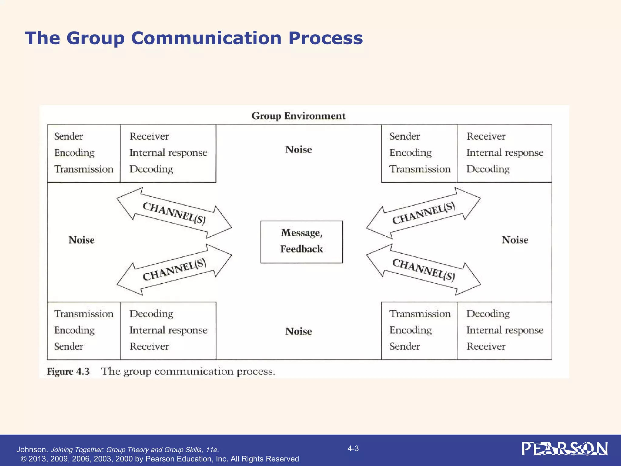COMMUNICATION WITHIN GROUPS | PPT