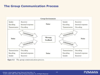COMMUNICATION WITHIN GROUPS | PPT