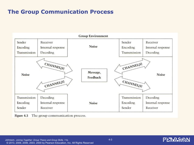 COMMUNICATION WITHIN GROUPS | PPT