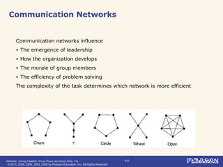 COMMUNICATION WITHIN GROUPS | PPT