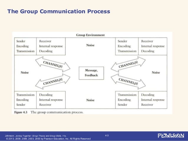 COMMUNICATION WITHIN GROUPS