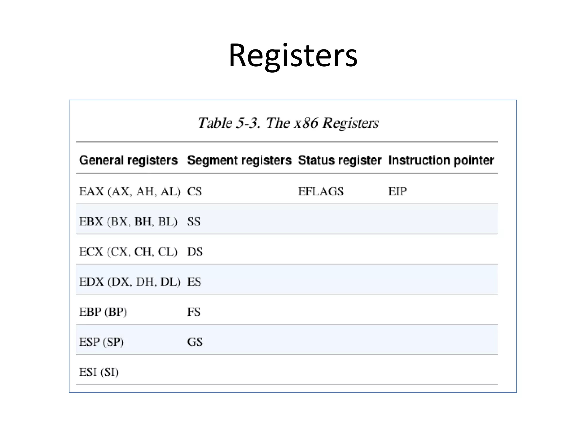 Practical Malware Analysis: Ch 4 A Crash Course in x86 Disassembly ...