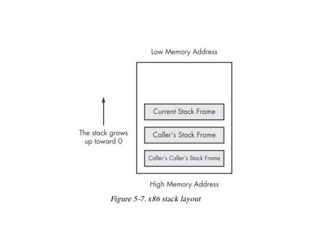 Practical Malware Analysis: Ch 4 A Crash Course in x86 Disassembly ...