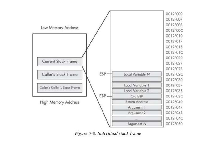 Practical Malware Analysis: Ch 4 A Crash Course in x86 Disassembly ...