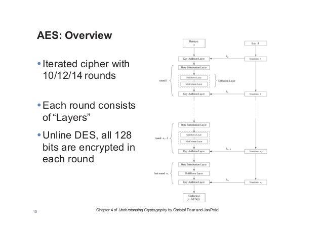 4. The Advanced Encryption Standard (AES)