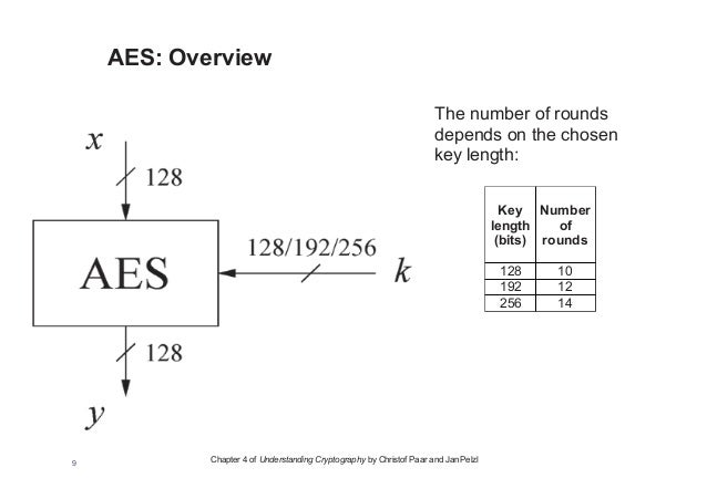 4. The Advanced Encryption Standard (AES)