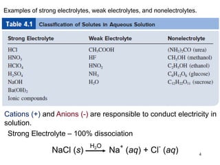Aqueous Solution Examples
