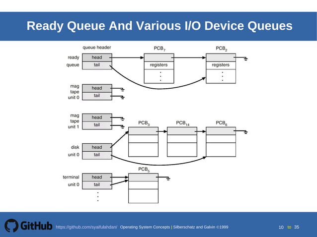 Operating System-Ch4.processes | PPT