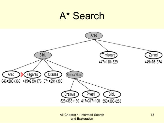 Solving problems by searching Informed (heuristics) Search