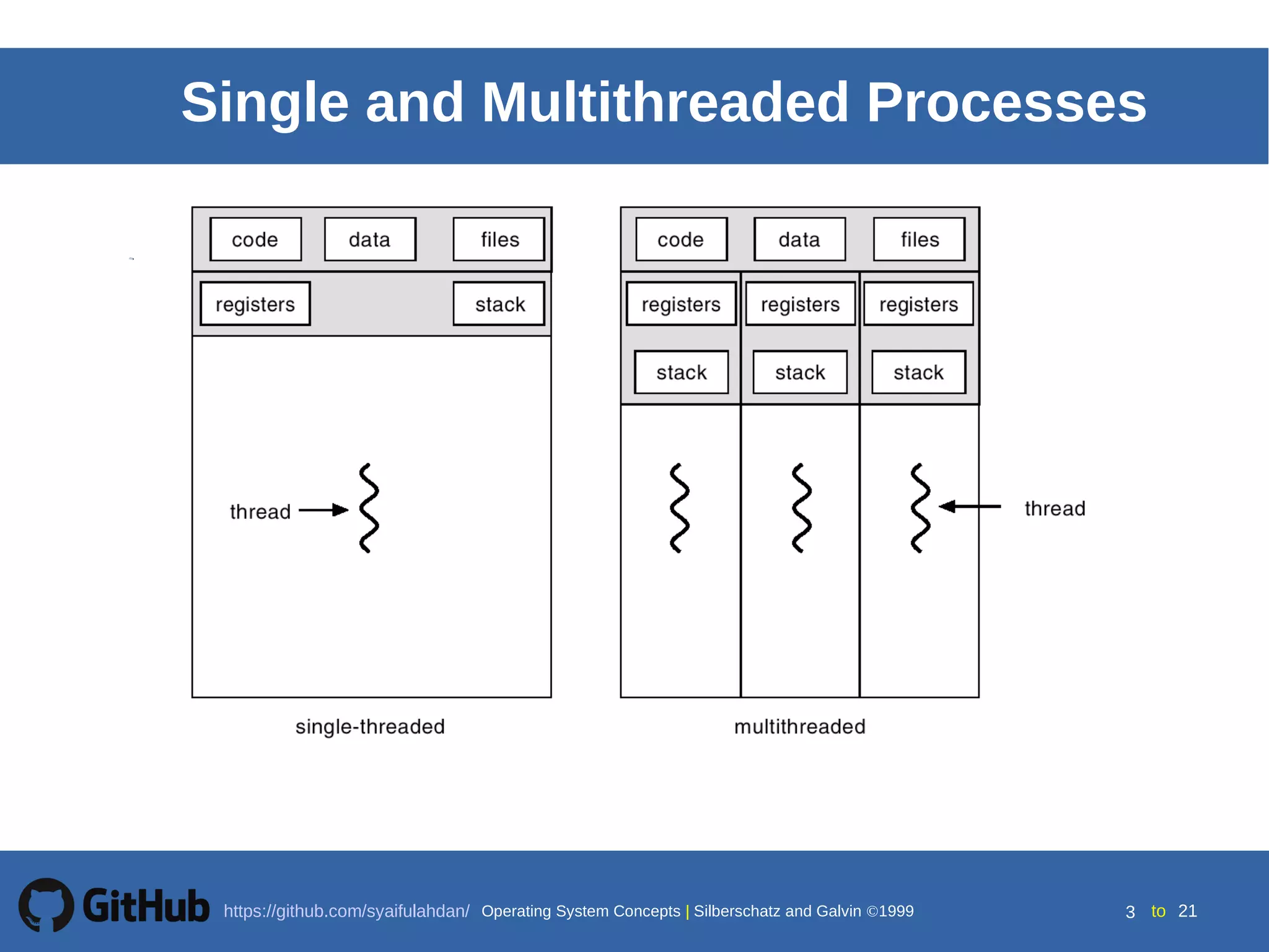 Operating System : Ch4 b threads | PDF | Operating Systems | Computer Software and Applications