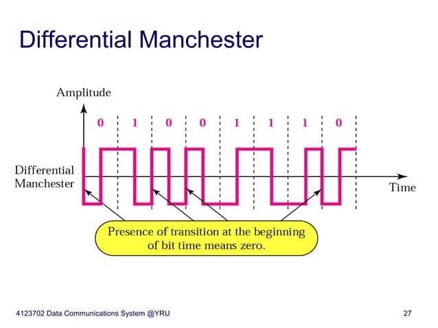 Ch4 digital transmission | PPT | Computer Networking | Computing