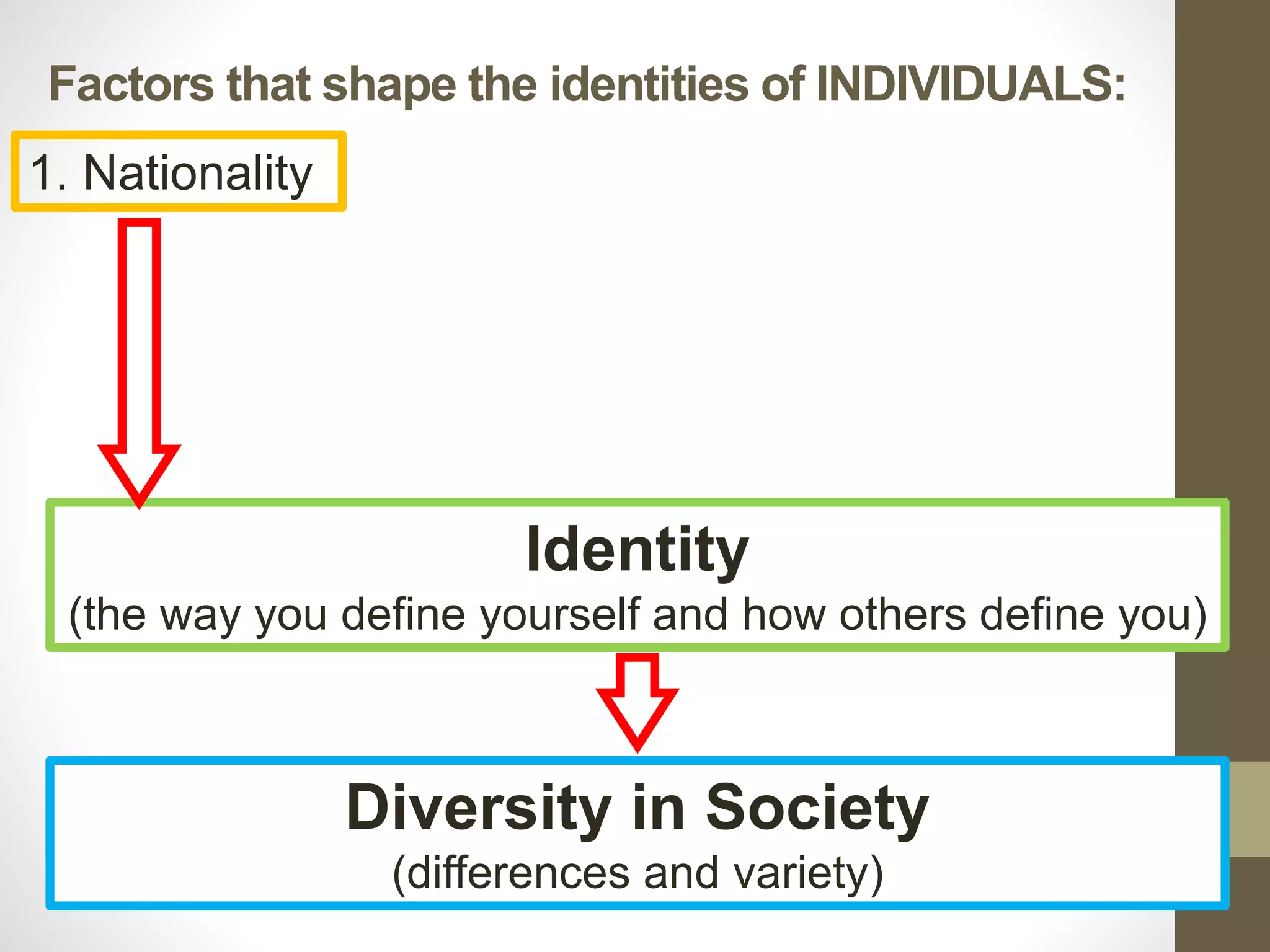 Ch 4 - Factors Shaping Identity | PPTX