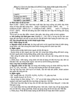 Ch4 nhiet luyen-thep | PDF