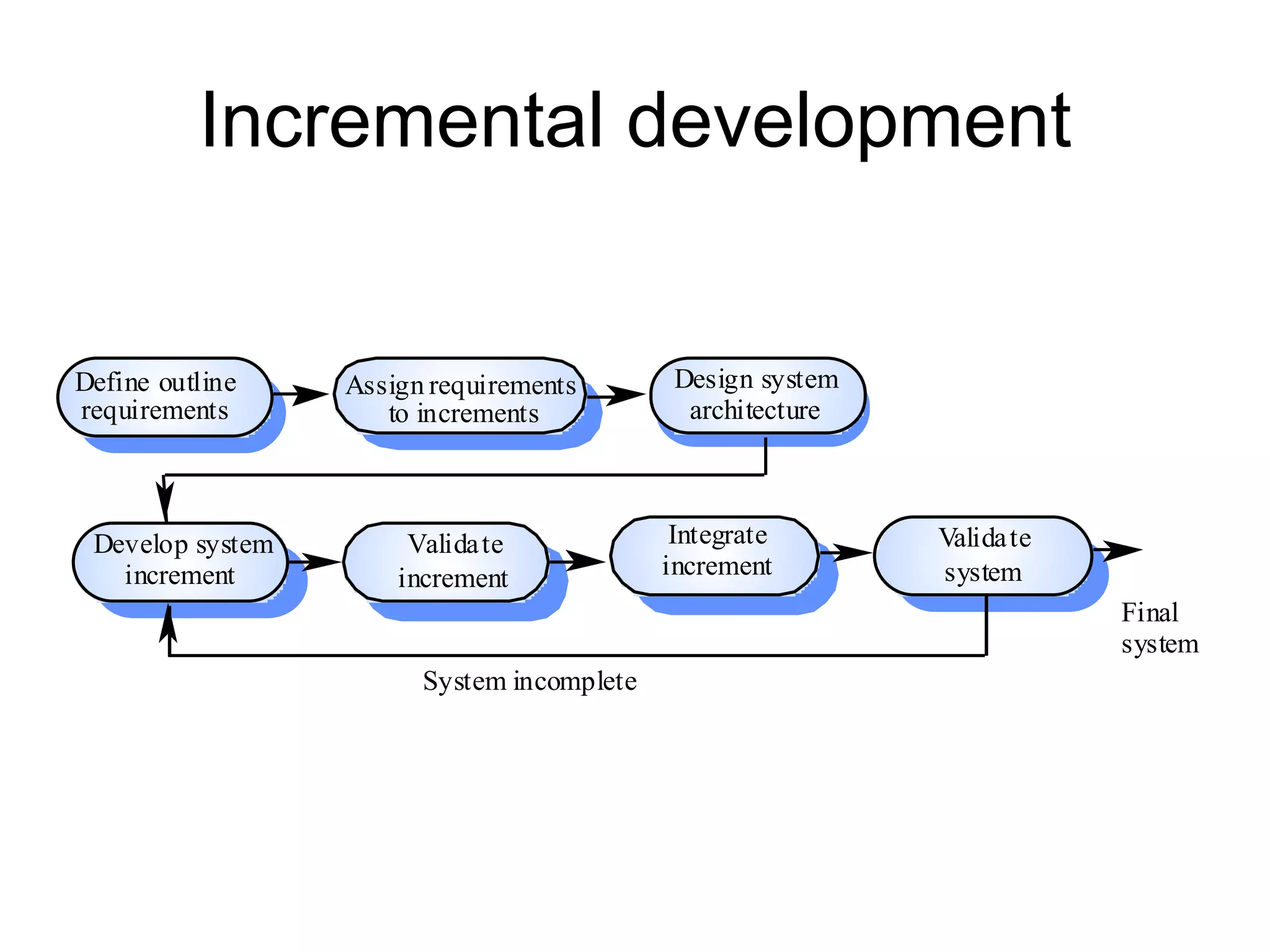 software Engineering process | PPT