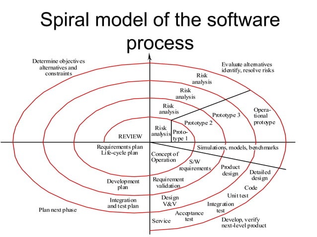 software Engineering process | PPT
