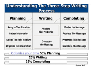 CH4-Planning Business Messages 5.pptx