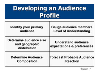 CH4-Planning Business Messages 5.pptx