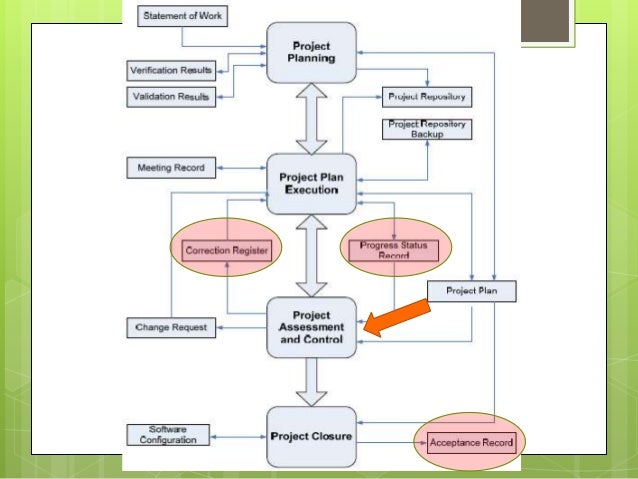 Ch4 project management process