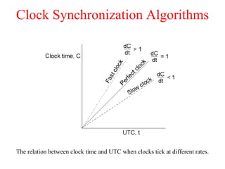 Distributed system TimeNState-Tanenbaum.ppt