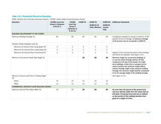 standards of mixed use apartment for residential building | PDF
