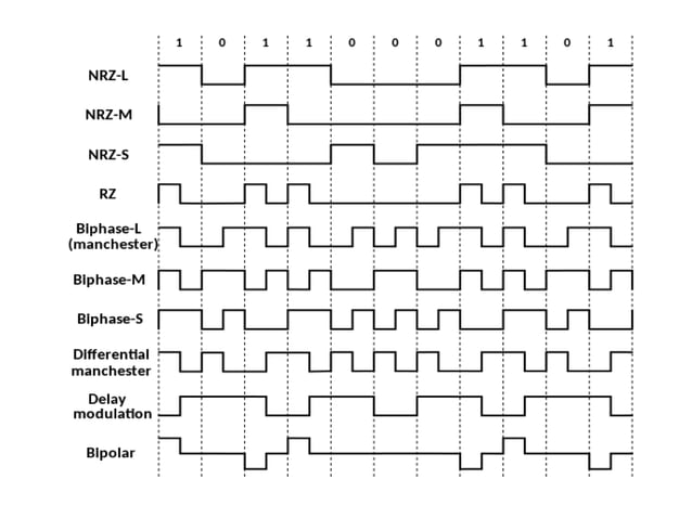 Line Coding Techniques Block Coding And All Type Of Coding Ppt