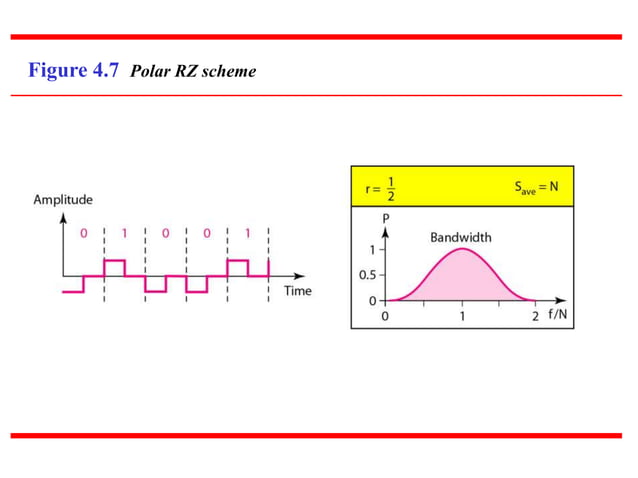 line coding techniques, block coding and all type of coding | PPT ...