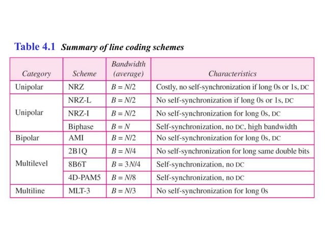 line coding techniques, block coding and all type of coding | PPT ...