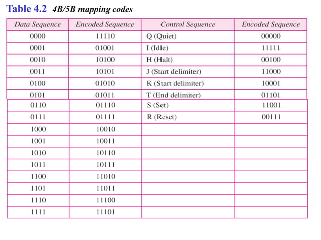 line coding techniques, block coding and all type of coding | PPT ...