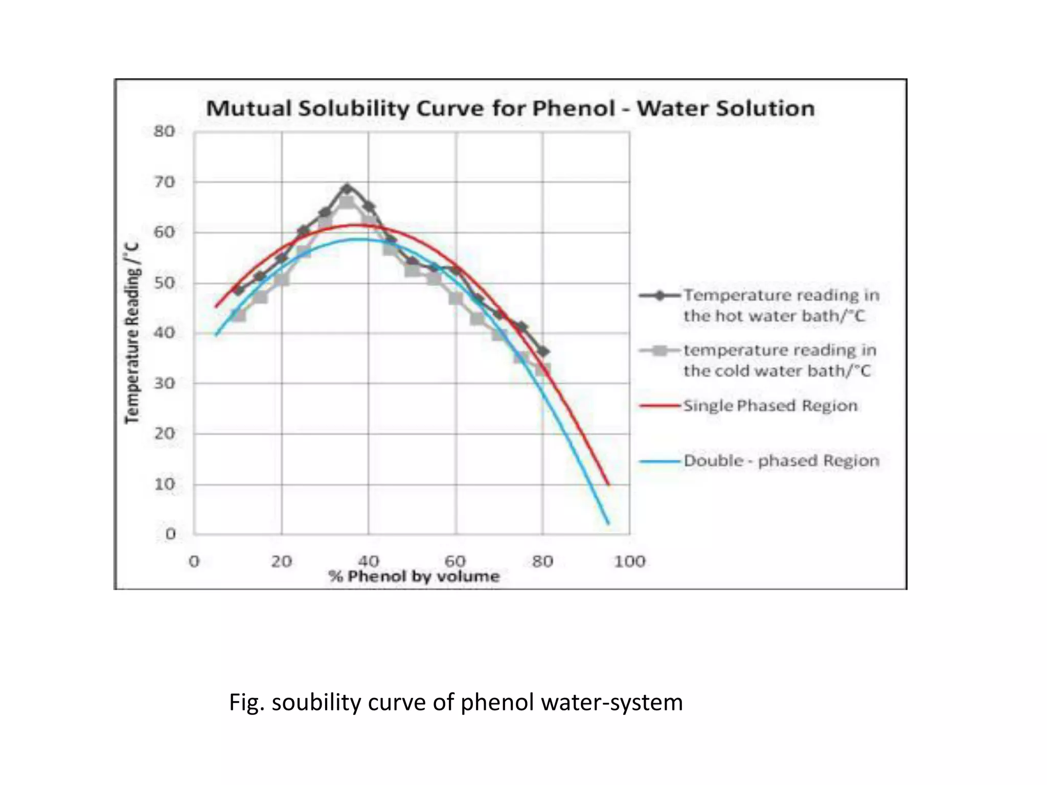 critical solution temperature of phenol-water system | PDF