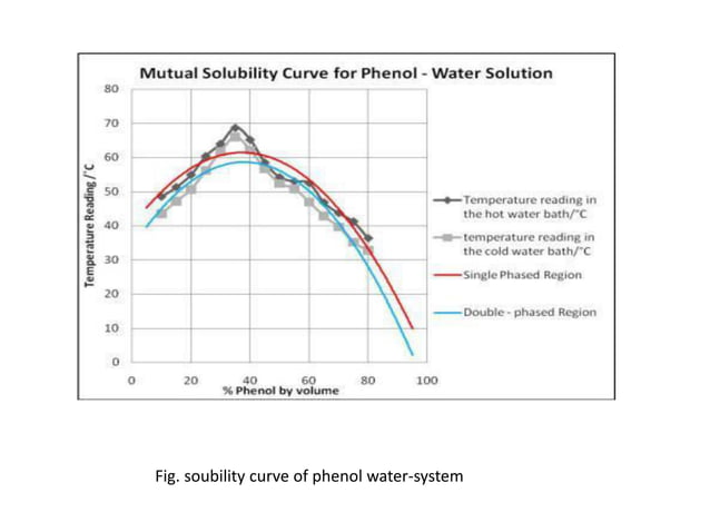 critical solution temperature of phenol-water system | PDF | Chemistry ...