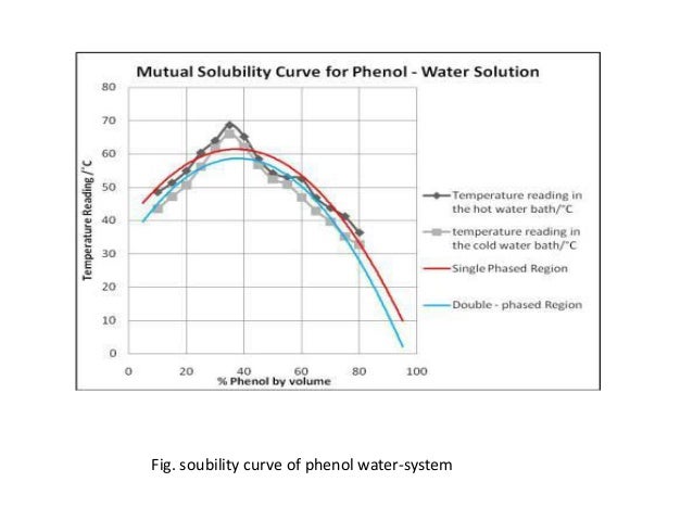 critical solution temperature of phenol-water system