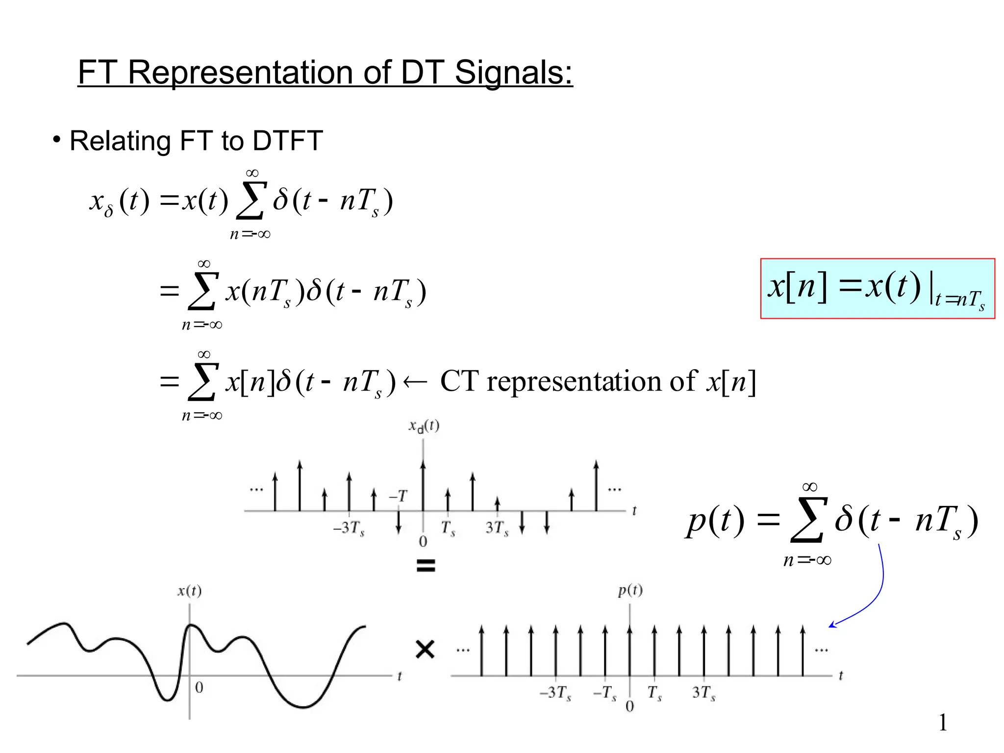 Fourier Representation of DT Signals.ppt