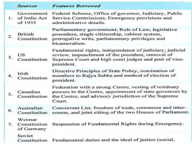 Ch 4 Basic Features of the Indian Constitution | PPT