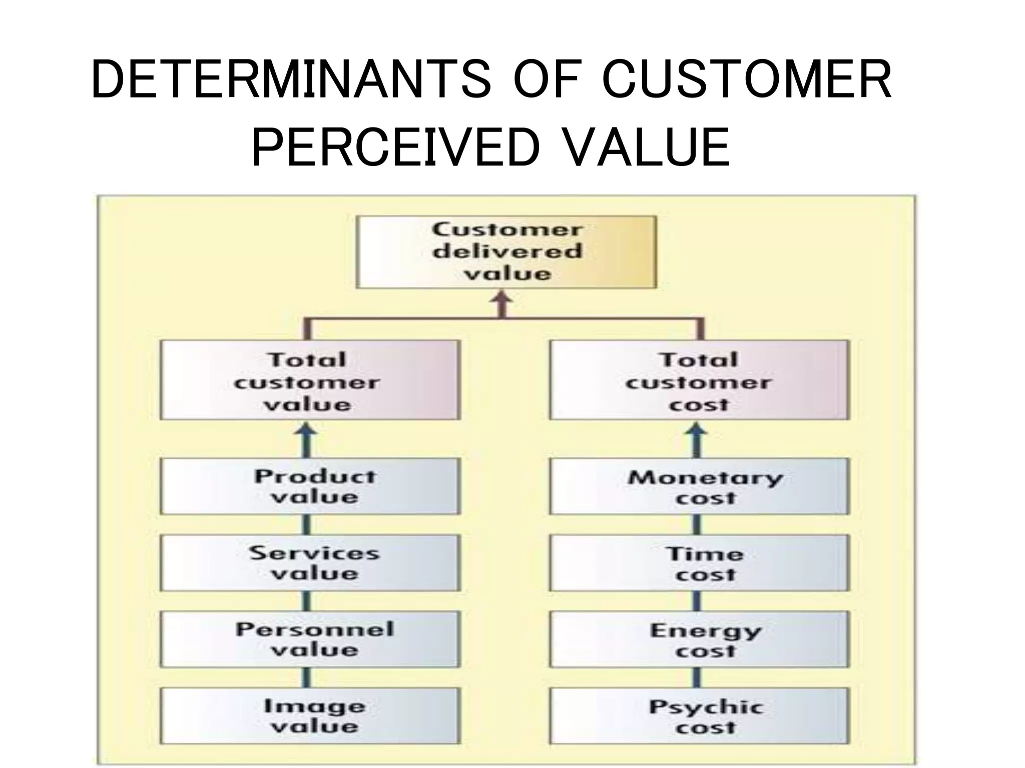 What are customer value, satisfaction, and loyalty, and how can ...