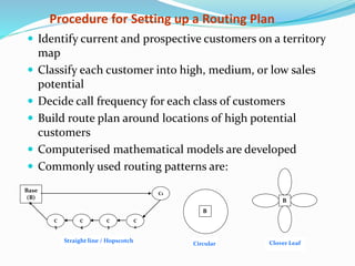 Ch4 management of territories | PPT