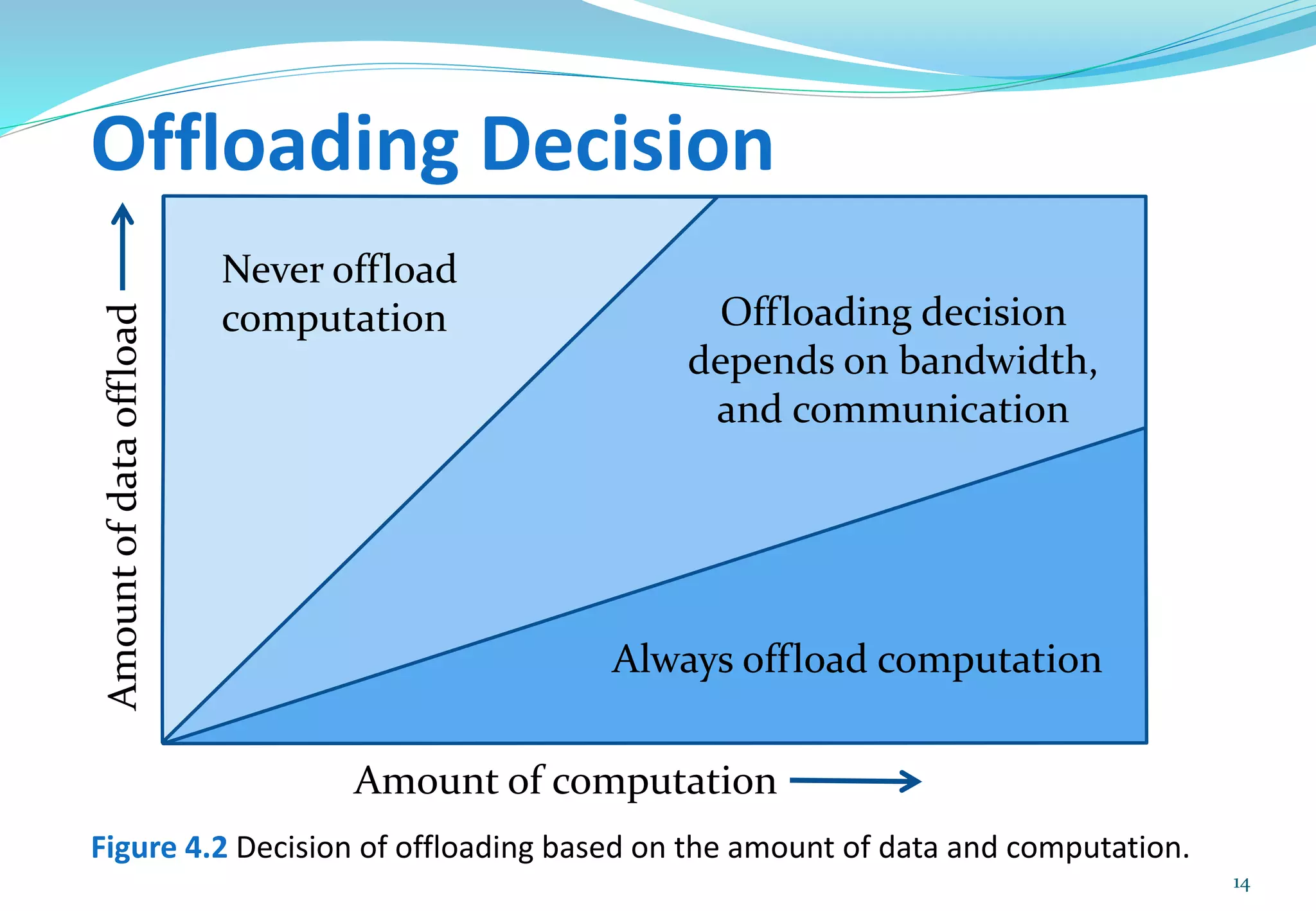 Offloading In Mobile Cloud Computing Pptx