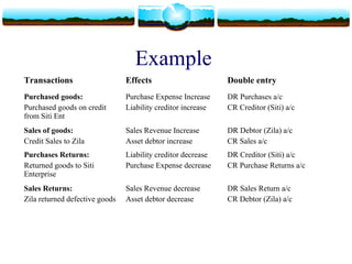 Ch 4 principles of double entry | PPT