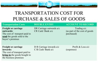 Ch 4 principles of double entry | PPT