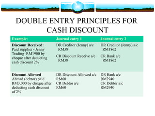 Ch 4 principles of double entry | PPT