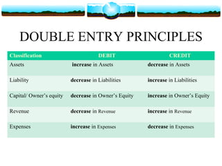 Ch 4 principles of double entry | PPT