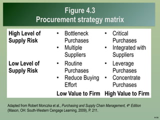 Chapter 4 - Procurement and Purchasing Management | PPT