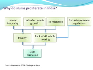 Ch 4 slums | PPT