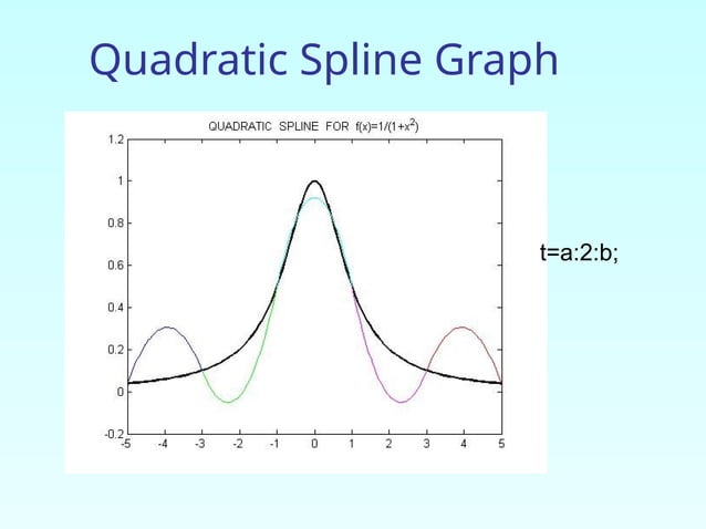 Maths Topic on spline interpolation methods | PPT