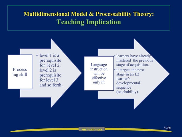 CH 4 The psychology of Second Language Acquisition.pptx | Brain and ...