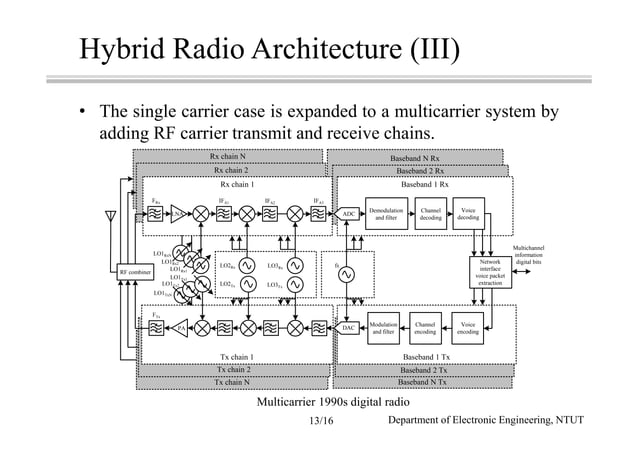 Multiband Transceivers - [Chapter 5] Software-Defined Radios | PDF | Digital Audio | Computer ...