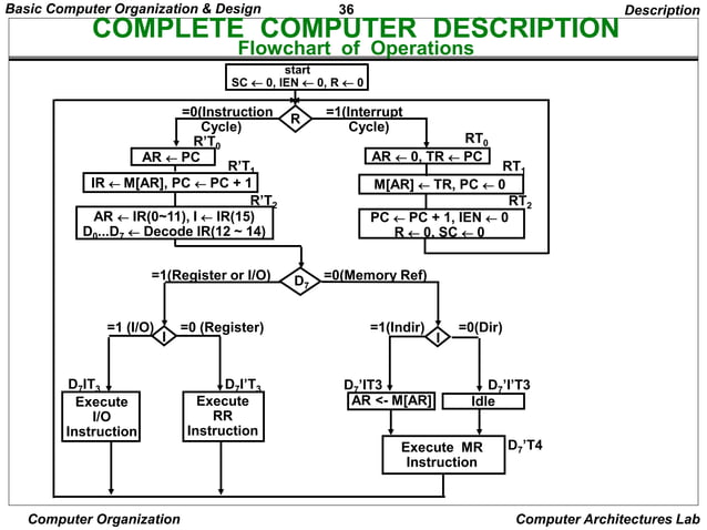 BASIC COMPUTER ORGANIZATION AND DESIGN | PPT | Operating Systems | Computer Software and ...