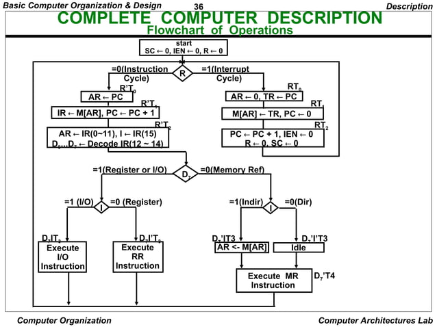 BASIC COMPUTER ORGANIZATION AND DESIGN.ppt