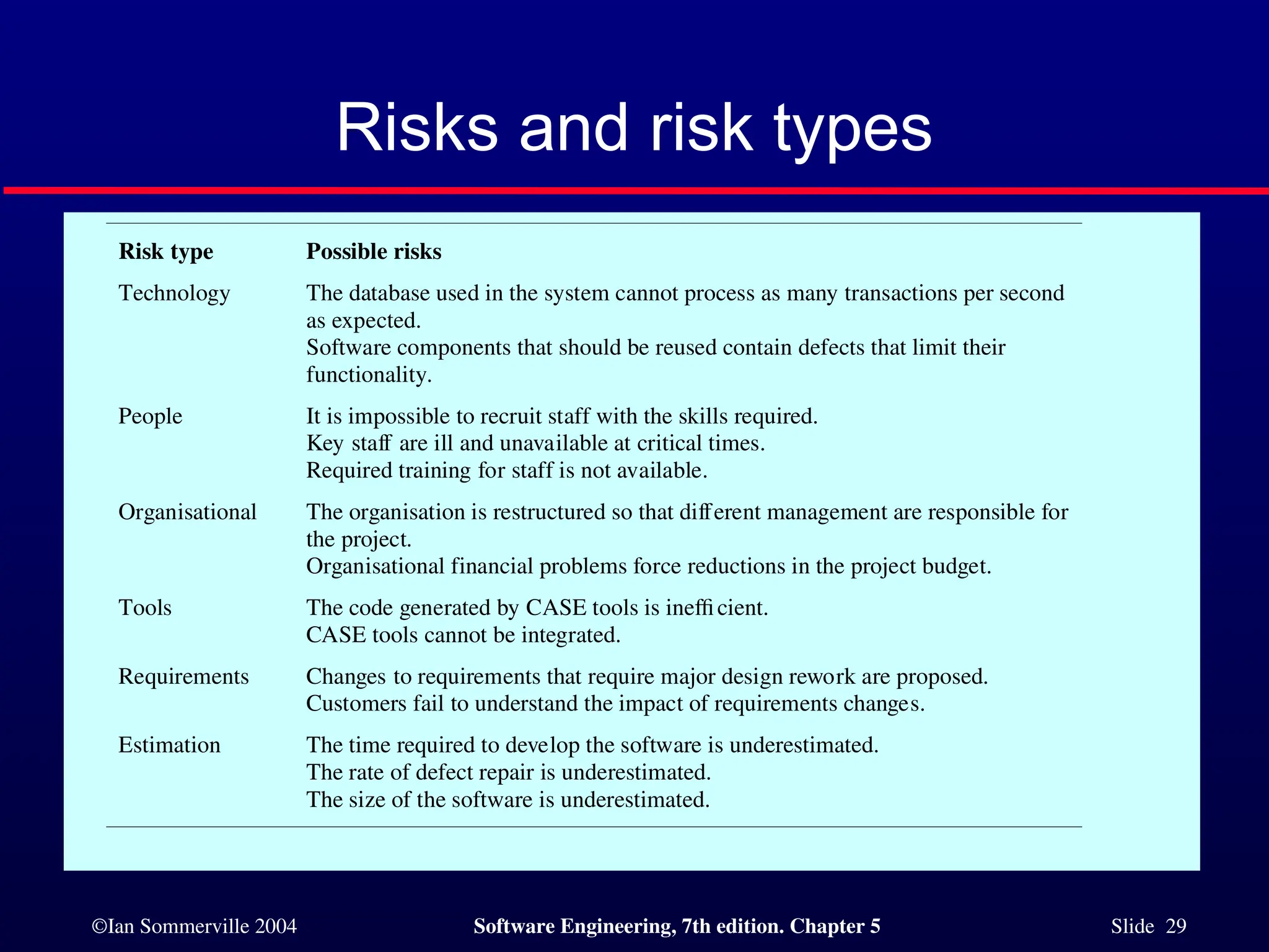 ch5.ppt Introduction to Software Engineering | PPT